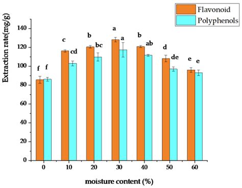 Separations Free Full Text Green Extraction Of Phenolic Compounds