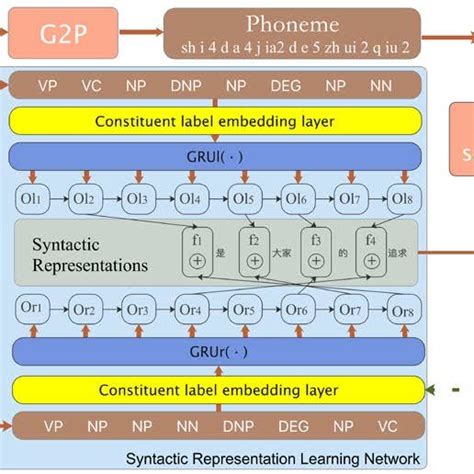The Structure Of Proposed Syntactic Representation Learning Network
