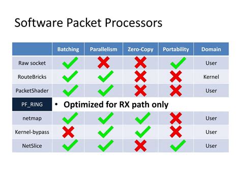 Ppt Netslices Scalable Multi Core Packet Processing In User Space Powerpoint Presentation