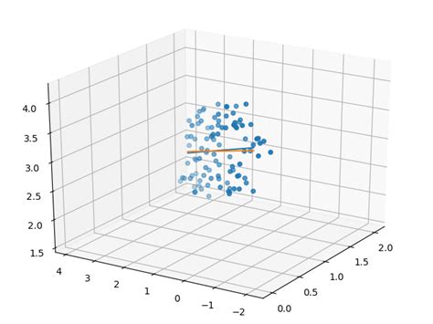 Python Fitting A Straight Line In 3d With Errors On Xyz Stack