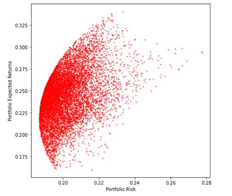 Portfolio Optimization In Python Modern Portfolio Theory In Python