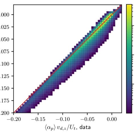 Correlation Between The Drift Velocity Model Given By Eq 10 And The