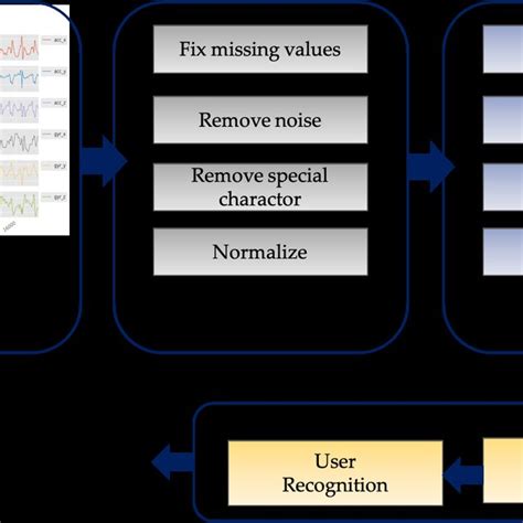 Human Activity Recognition Har A Tasks Of Har And B Download Scientific Diagram