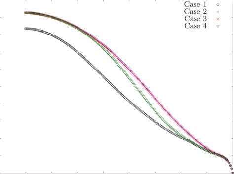 Graphs Of The Parallel Pressure Components Profile In The Radial