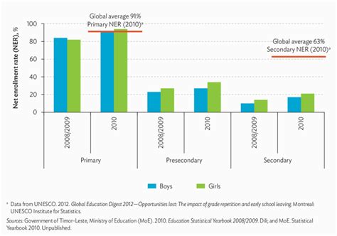 1 Trends In Net Enrollment Rates By Level Of Schooling And Sex Download Scientific Diagram