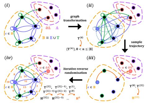 2 An Overview Of The Stages Of The Kps Algorithm I The Network Is