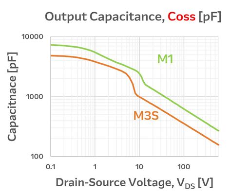 Onsemi Elitesic 3rd Generation M3 Of 1200v Silicon Carbide Mosfets