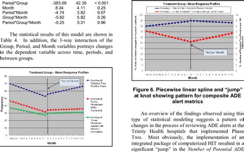 Piecewise Linear Spline At Knot Showing Pattern For Ade A Involving