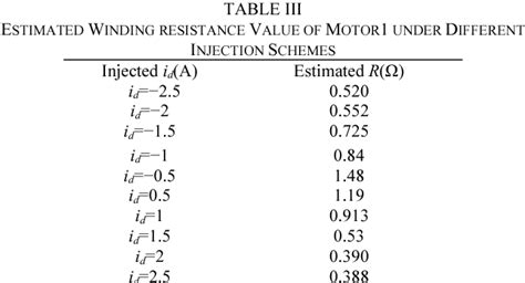 Table Iii From Parameter Estimation For Condition Monitoring Of Pmsm Stator Winding And Rotor