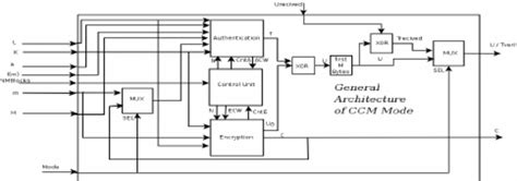 Ccm Mode General Architecture Download Scientific Diagram