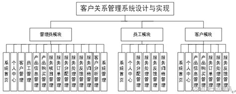 基于springboot客户关系管理系统的设计与实现 银行客户关系管理系统的设计与实现 csdn博客