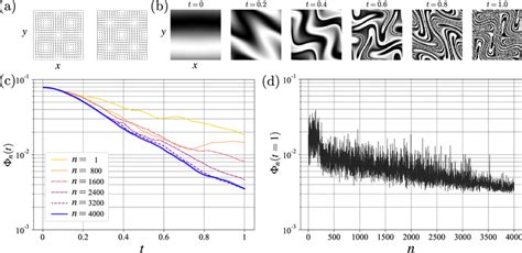 Optimization Of Fluid Mixing Using The Reinforcement Learning RL