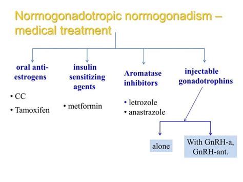 Algorithms For Ovulation Induction Protocols Assisted Reproductive