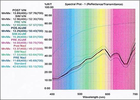 Spectral Plot Graph For Mordanting Method With Different Mordants