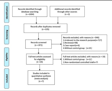 Figure 1 From Efficacy And Safety Of Preoperative Radiotherapy Versus Chemoradiotherapy In