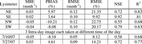 Sebs Estimates Hourly Et Evaluated At Each Lysimeter Field And