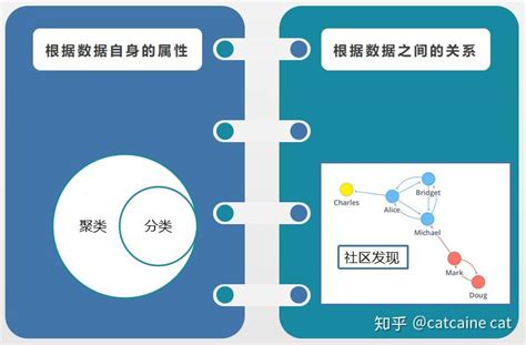 Neo4j社区发现 知乎