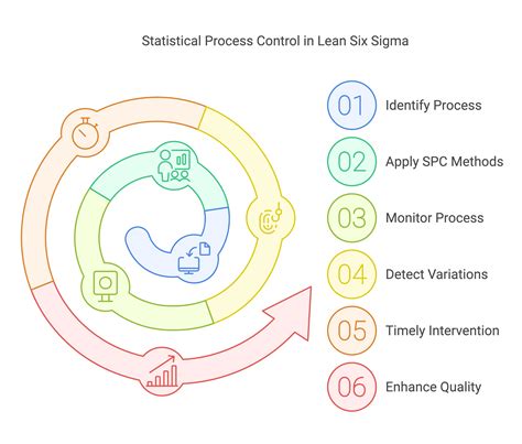 Lean Six Sigma Control Phase A Comprehensive Guide