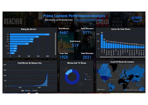 Prime Content Performance Analysis Pdf