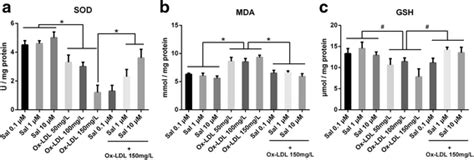 Effect Of Salidroside On Redox Parameters After Ox Ldl Stimulation A Download Scientific