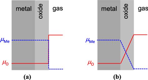 Sketches Illustrating Metal Oxidation Controlled By A Surface