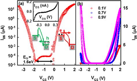 A I Ds V Gs Transfer Curve With V Ds 0 5v Fixed Plotted On A