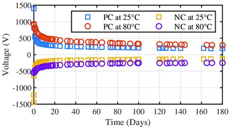 Isothermal Decay Of Surface Potential For Five Similar Samples