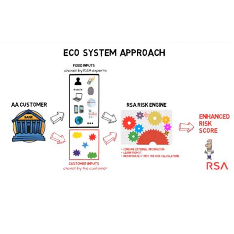 Adaptive Authentication On Premise