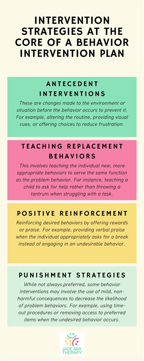 Learning The Components Of A Behavior Intervention Plan In Aba Jade Aba