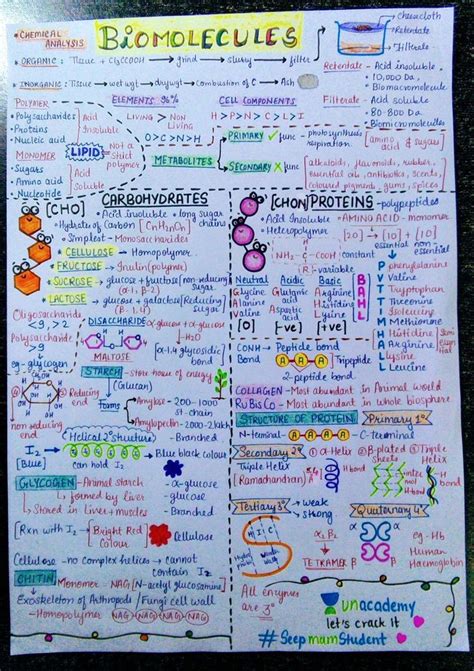 Biomolecules Shortnotes