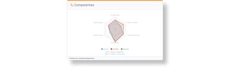Competenties Ontwikkelen ⋆ Simulise E Portfolio
