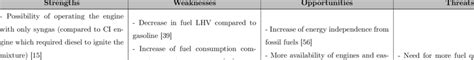 Swot Analysis Of The Use Of 100 Syngas In Spark Ignition Engines Download Scientific Diagram