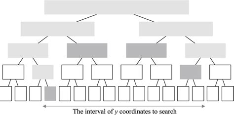 6 nodes visited by a counting query we traverse light gray nodes and