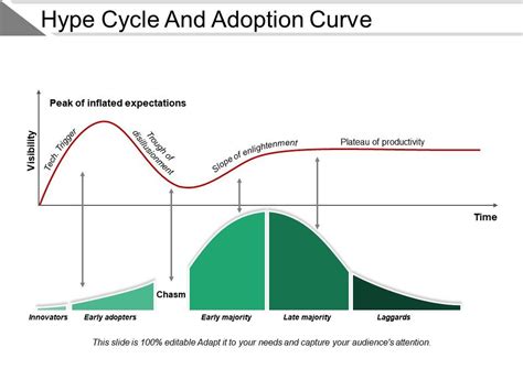 Hype Cycle And Adoption Curve Powerpoint Presentation Templates