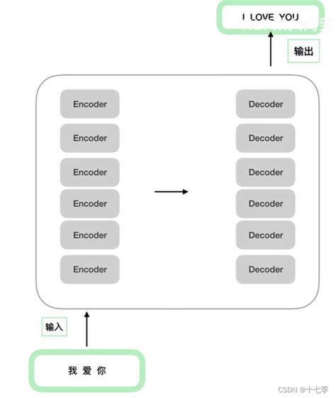 简单易懂的transformer学习笔记 Csdn博客 简单易懂的transformer学习笔记 Csdn博客