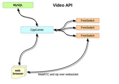 Comet Video Api Вступление Cppcomet