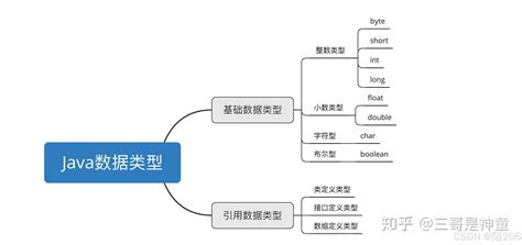 Java基础（变量与数据类型） Csdn博客