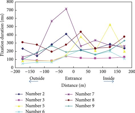 Average Fixation Duration Variation Download Scientific Diagram