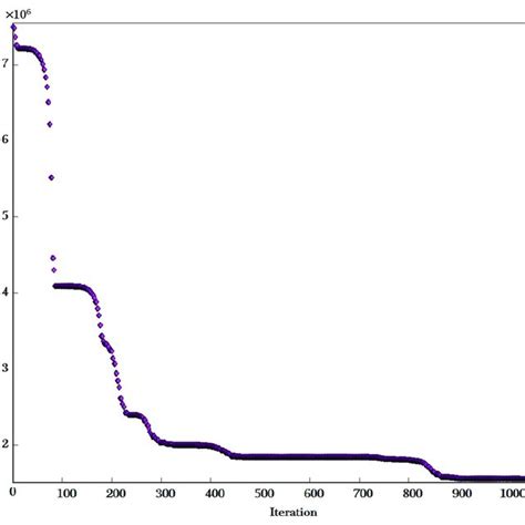 the figure shows variations of the cost function value during the