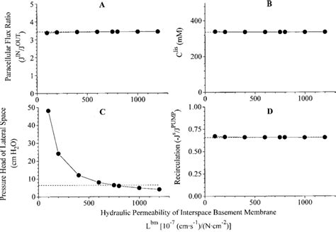Robustness Of Computations I The Strongly Coupled Non Linear Equations