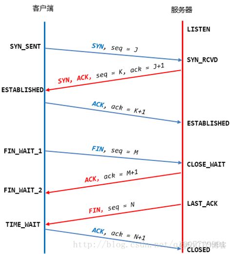 11 Tcp 协议（状态机）51cto博客tcp协议原理