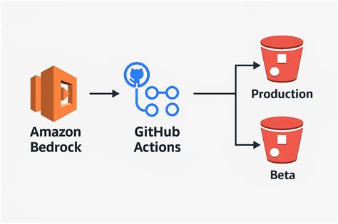 Automatically Deploy Files From Github To A Server Using Sftp And