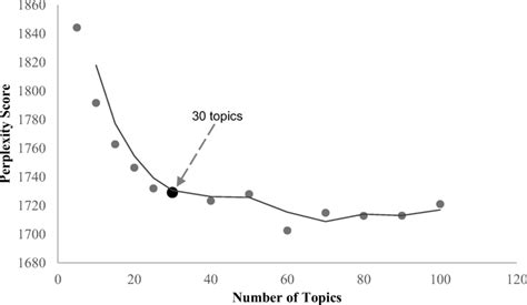Perplexity Score Under Different Topic Count Download Scientific Diagram
