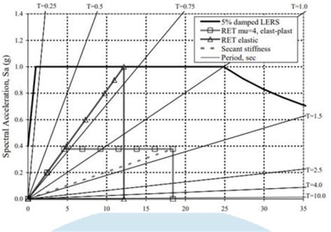 figure 1 from capacity spectrum analysis of r c c structure with