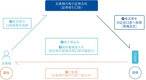 証券担保ローン・セレクト 証券担保ローン セキュリティ・ファイナンス業務 事業紹介 日本証券金融株式会社