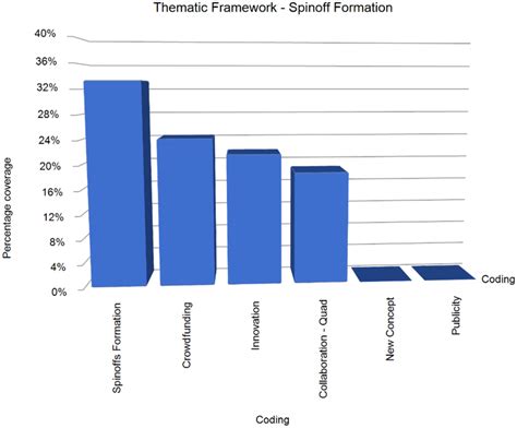Thematic Framework Spinoff Formation Download Scientific Diagram