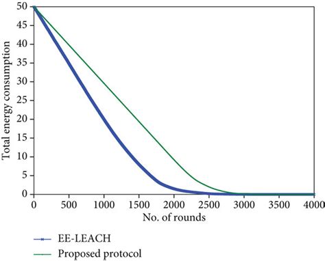 Energy Consumption Vs Rounds Download Scientific Diagram