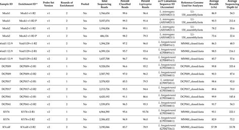 Sequencing Results For All Iterations Of Dna Capture And Enrichment Download Scientific