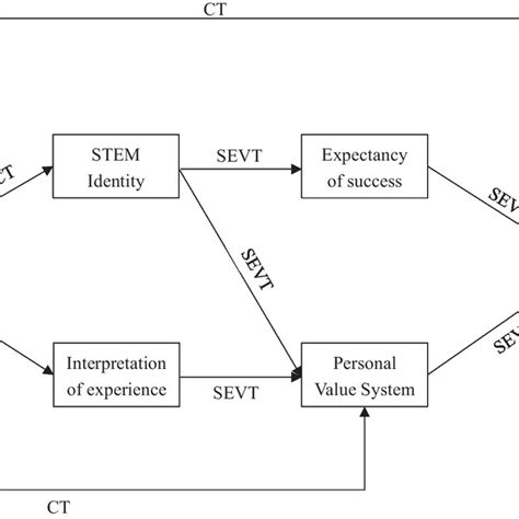 A Theoretical Framework Synthesizing The Cultivation Theory Ct