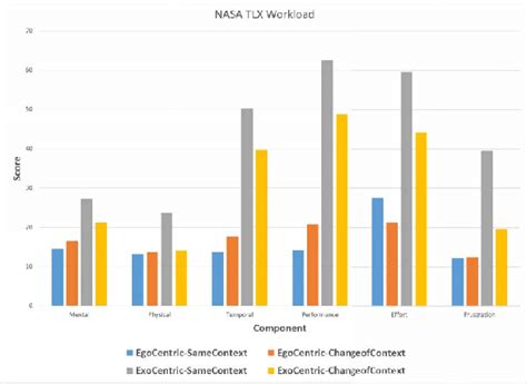 Nasa Tlx Workload Analysis Across Conditions Download Scientific Diagram